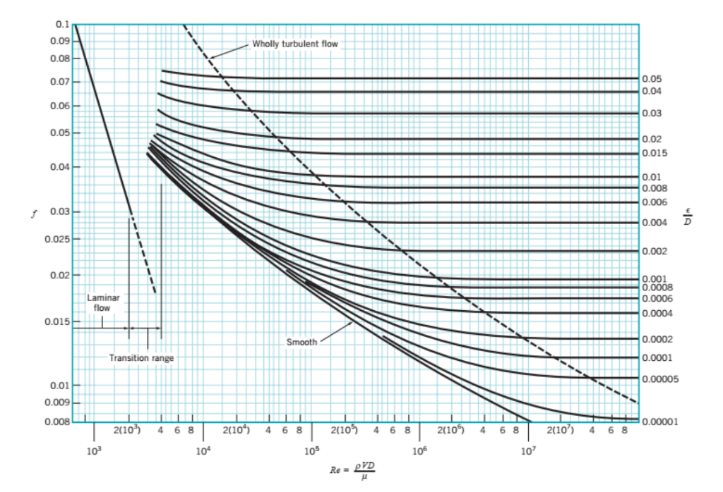 Solved 8. Water flows through a horizontal plastic pipe with | Chegg.com