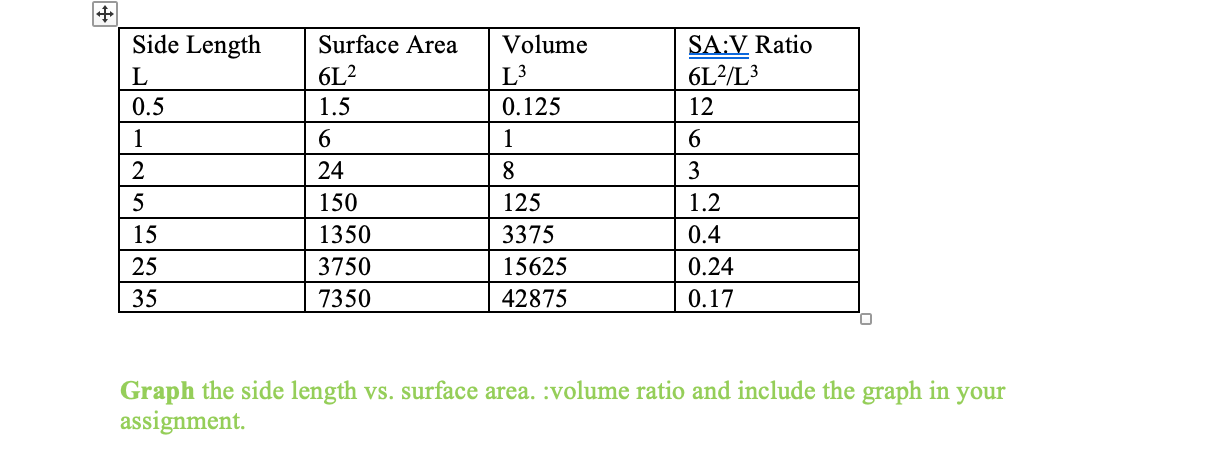 Solved Graph the side length vs. surface area. :volume ratio | Chegg.com