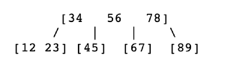 Solved 8) Consider the following 2-3-4 tree. a) Make this a | Chegg.com