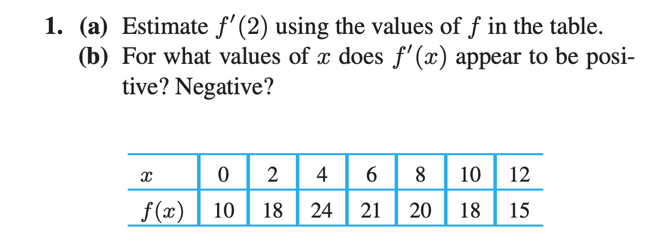 Solved 1. (a) Estimate f′(2) using the values of f in the | Chegg.com