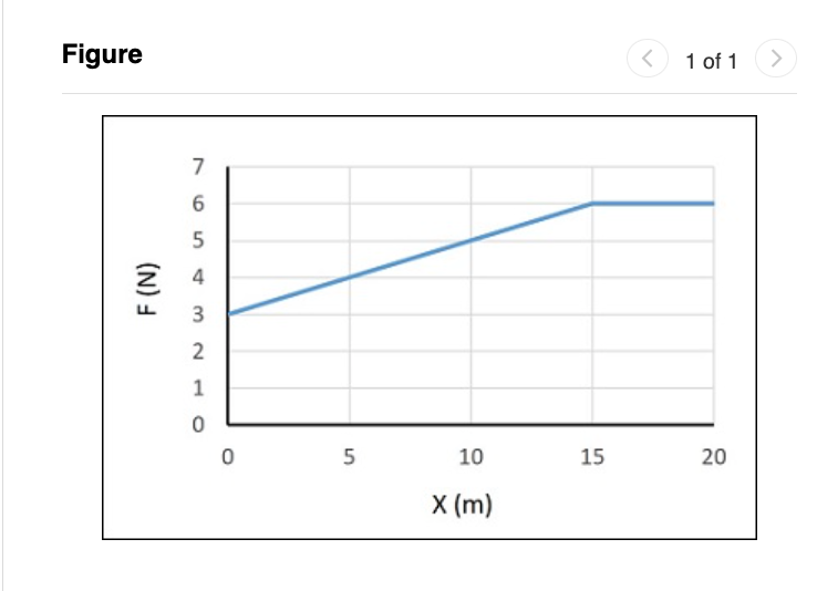 Solved A Graph Of The Force On An Object As A Function Of