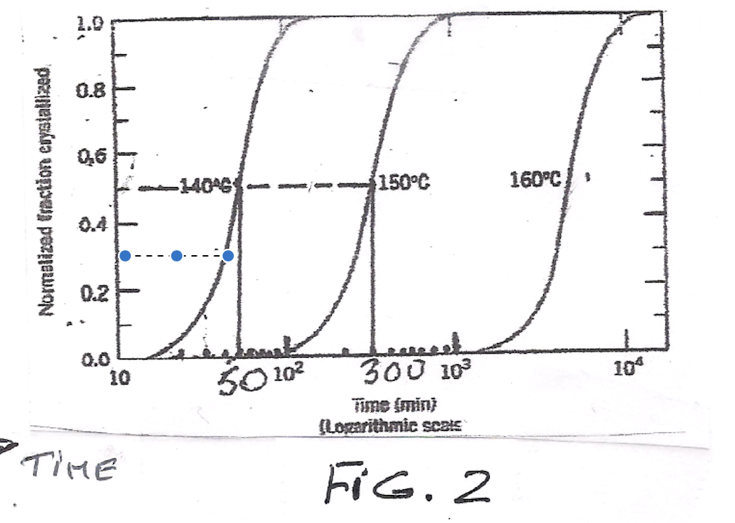 Solved Isothermal crystallization of amorphous polypropylene | Chegg.com