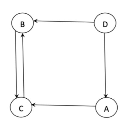 Solved Consider a small web with 4 pages A, B, C, and D, as | Chegg.com