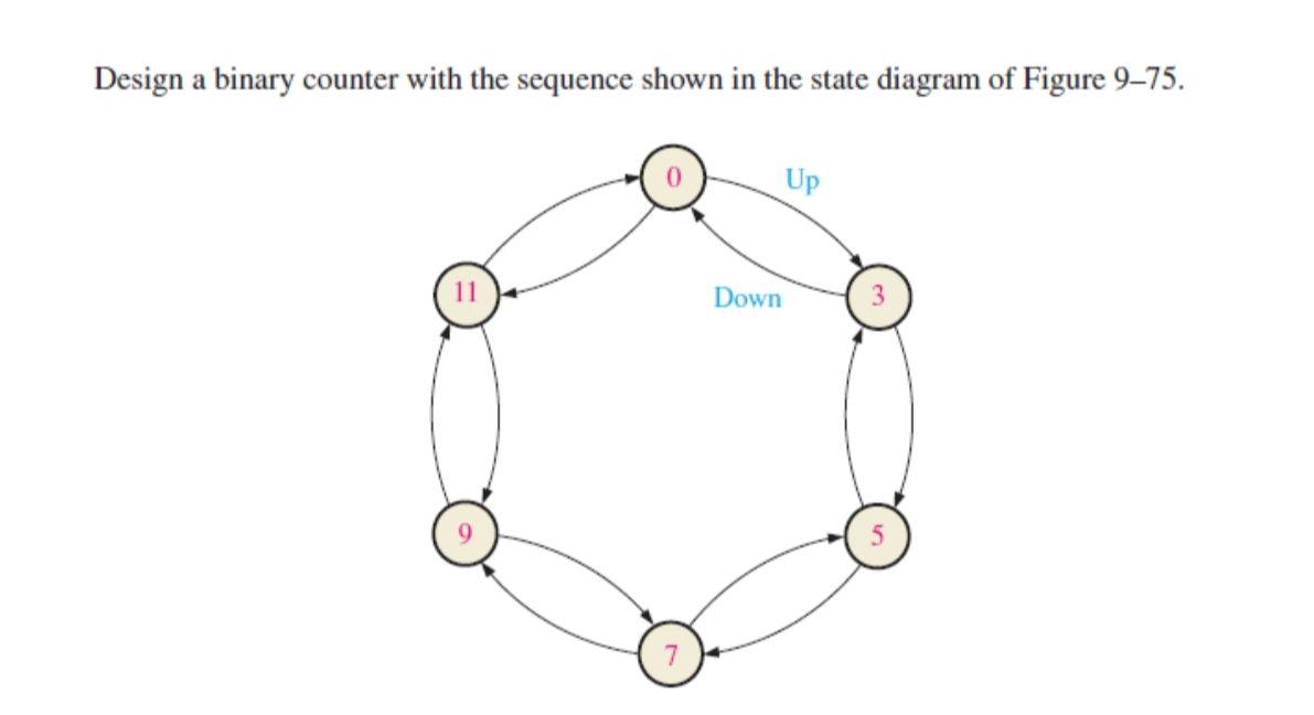 Solved Design a binary counter with the sequence shown in | Chegg.com