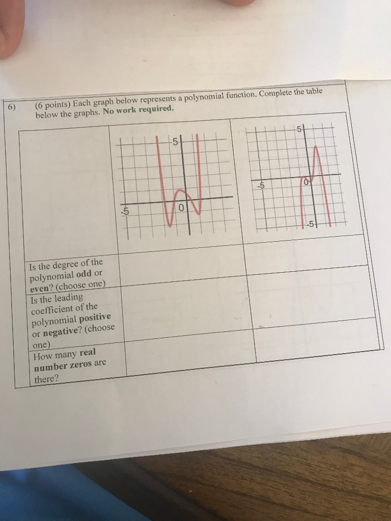 Solved 6 (6 points) Each graph below represents a polynomial | Chegg.com