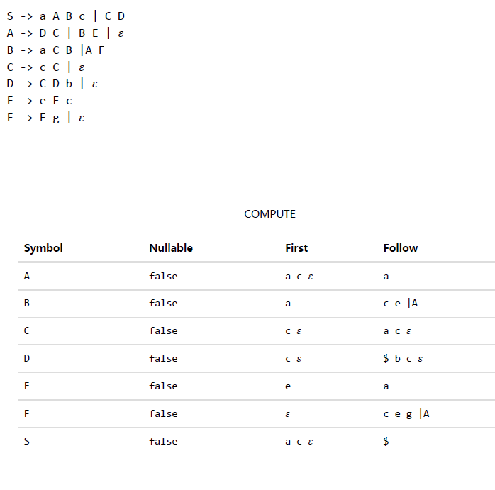 Solved Problem 3 (20 points). Compute FIRST and FOLLOW sets | Chegg.com