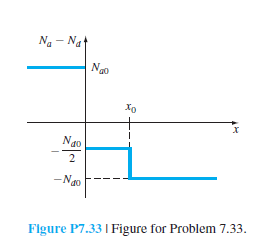 Solved *7.33 A pn junction has the doping profile shown in | Chegg.com