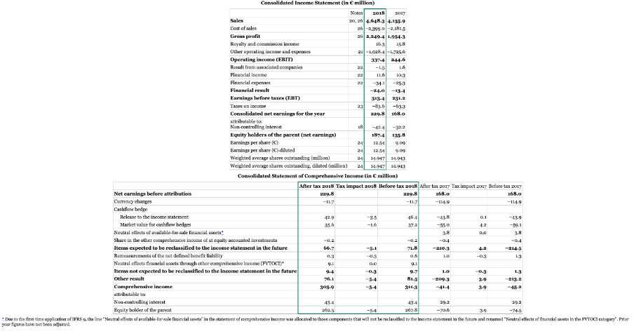 The financial statements of adidas (DEU) and Puma | Chegg.com