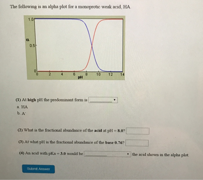 The following is an alpha plot for a monoprotic weak | Chegg.com