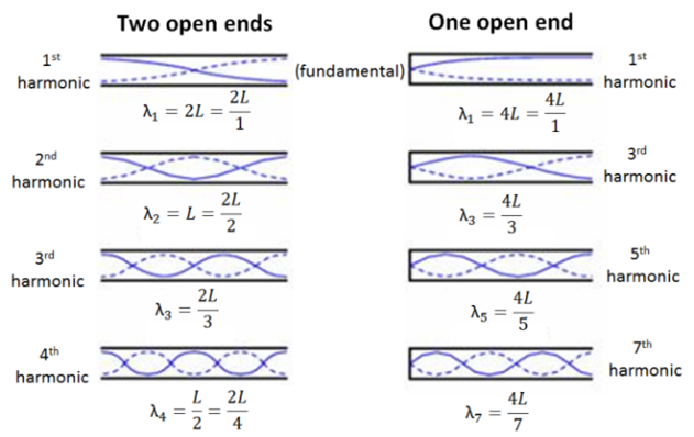 Solved Resonance in Air Columns Pipe closed at one end: in | Chegg.com