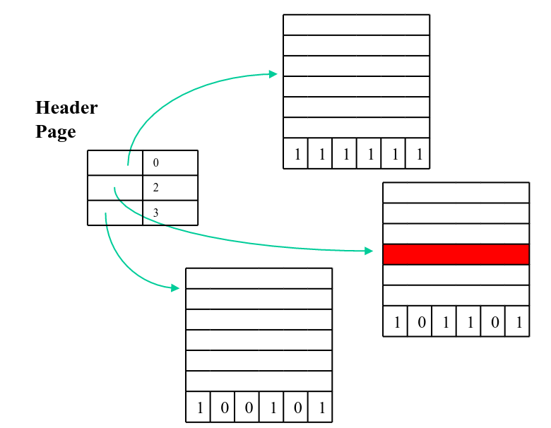 Solved Suppose a relation is stored in heap files showing | Chegg.com