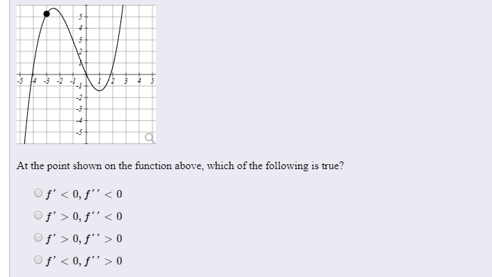 Solved At the point shown on the function above, which of | Chegg.com