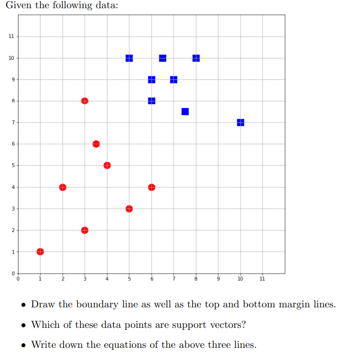 Solved Given the followine data. - Draw the boundary line as | Chegg.com