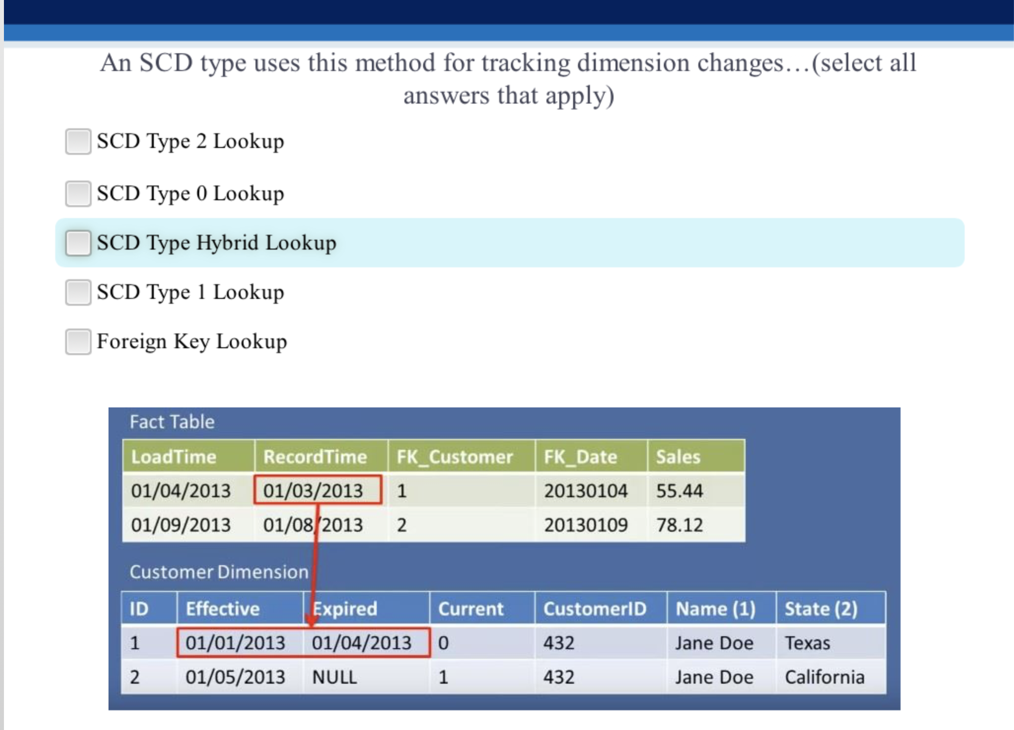 Solved An SCD type uses this method for tracking dimesion | Chegg.com