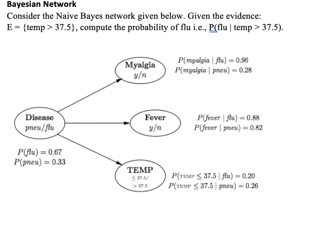 Solved Bayesian Network Consider the Naive Bayes network | Chegg.com
