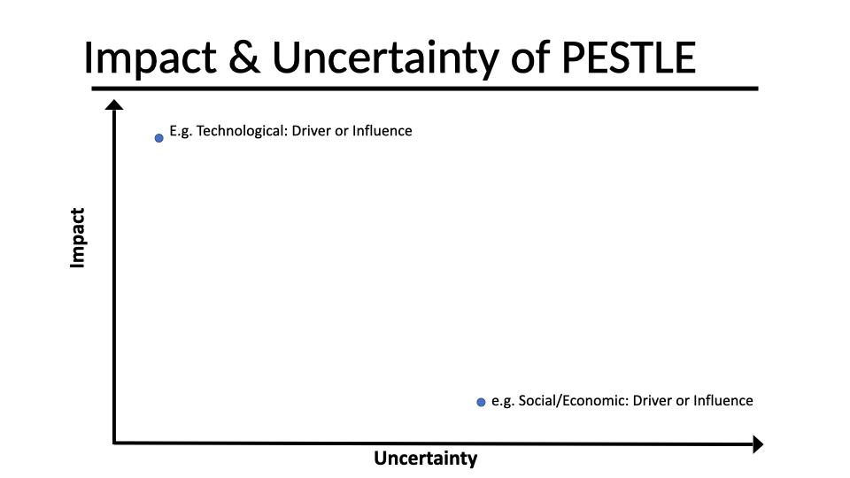 Solved After pestle analysis how to place the factors on the | Chegg.com