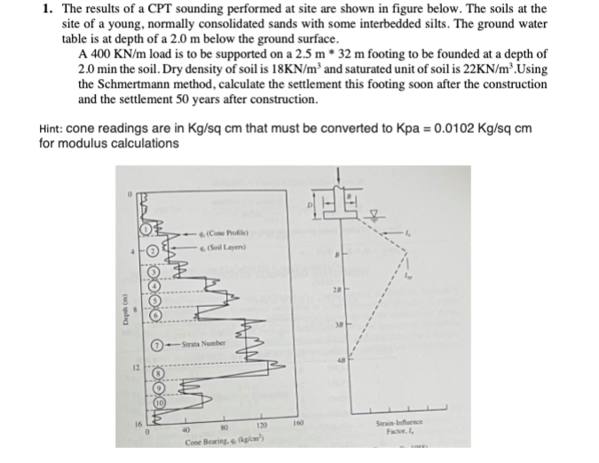 Solved 1. The results of a CPT sounding performed at site | Chegg.com