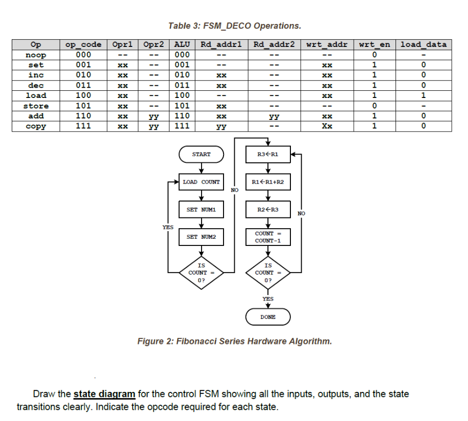 Solved Table 3: FSM_DECO Operations. Ор op_code Opr1 Opr2 | Chegg.com