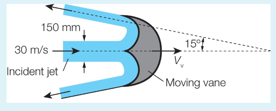 Solved A circular jet of water (density = 998 kg/m3) | Chegg.com