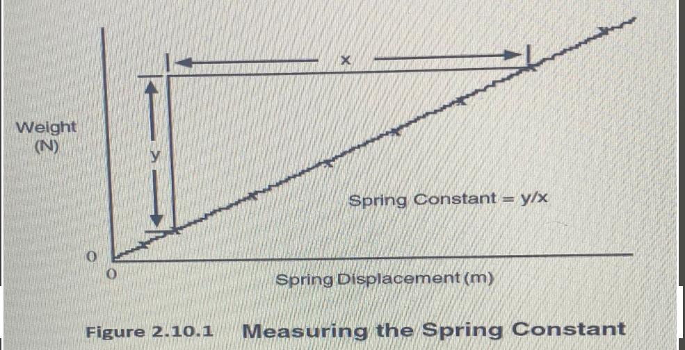 Solved Construct a graph of Weight versus Spring | Chegg.com