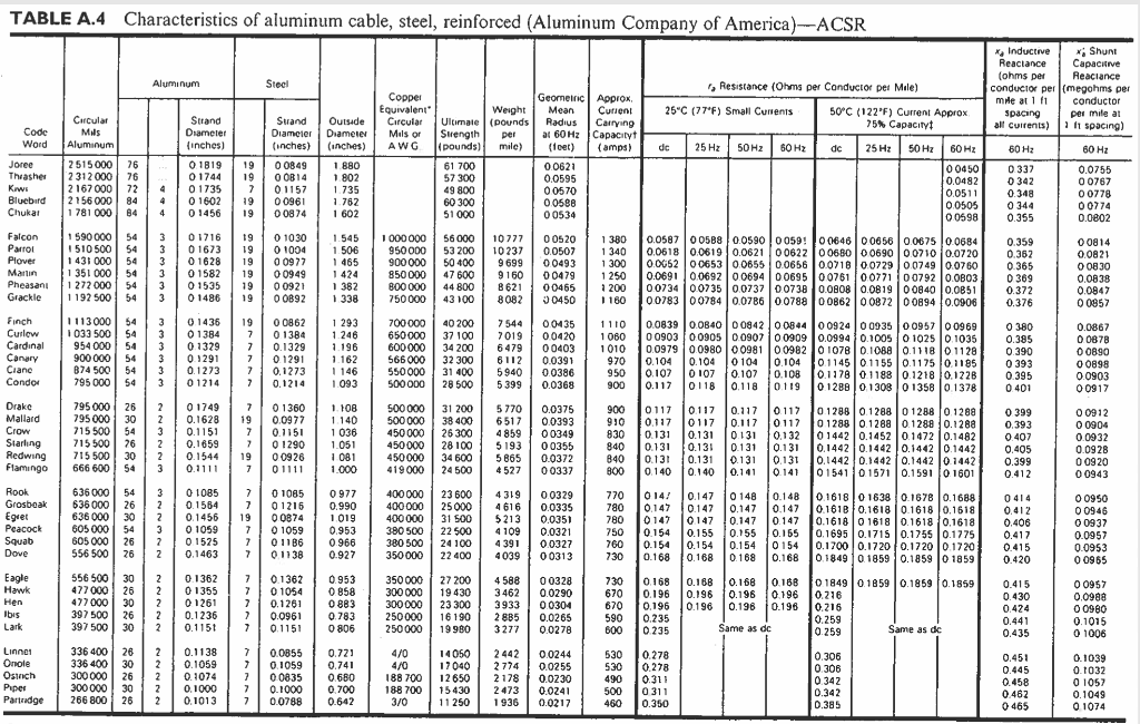 Acsr Conductor Ampacity Table Elcho Table Acsr Conductor Ampacity Table Elcho Table