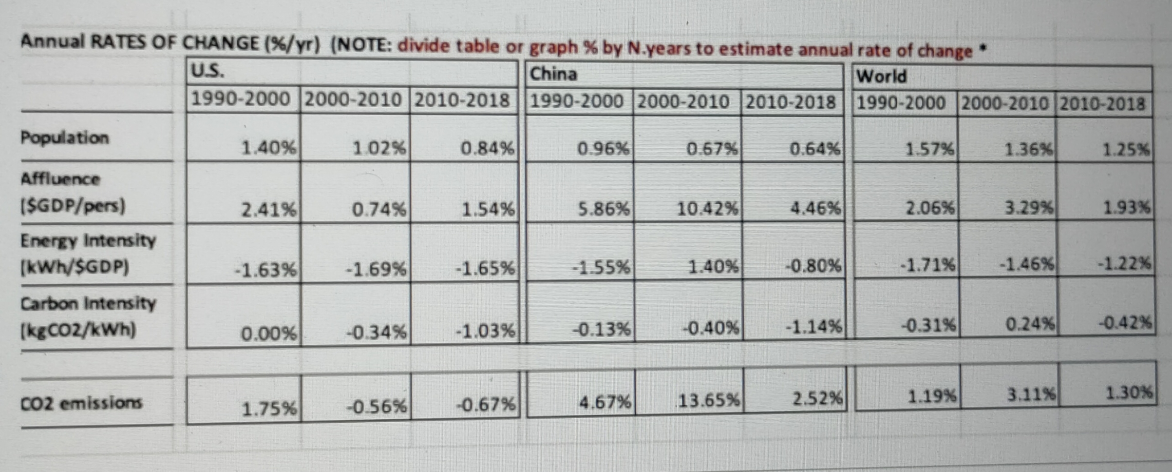 Annual RATES OF CHANGE ( %/yr ) (NOTE: divide table | Chegg.com