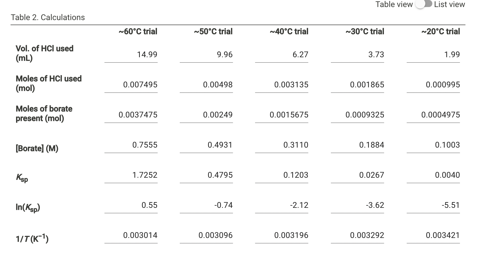 Solved Table view List view Table 2. Calculations ~60°C | Chegg.com