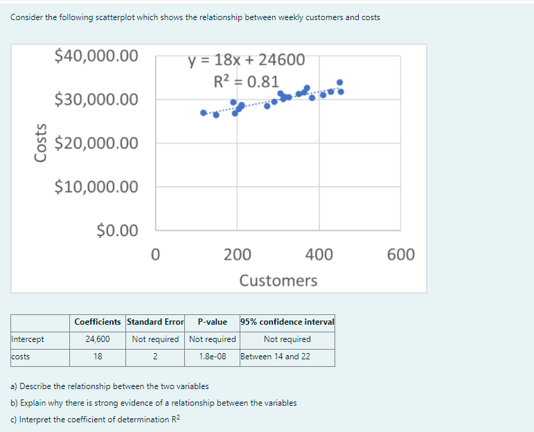 Solved Consider the following scatterplot which shows the | Chegg.com