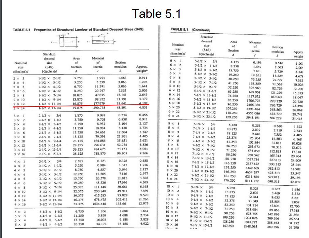 Solved B. A wood column consists of a 6×6 of Douglas | Chegg.com