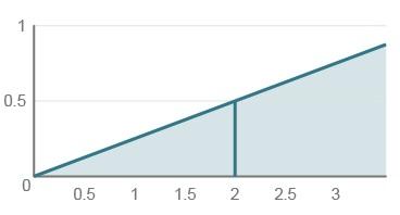 Solved The graph shows a density curve in the shape of a | Chegg.com