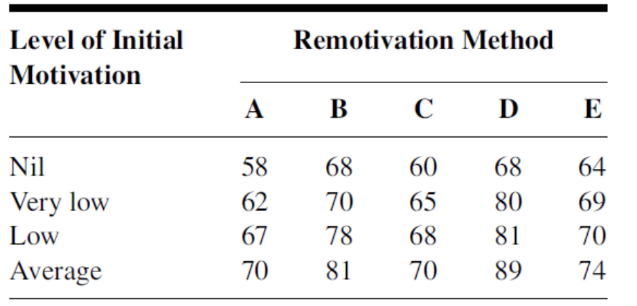 Solved Make A 2 Way Anova Table For Data On Matlab With Code