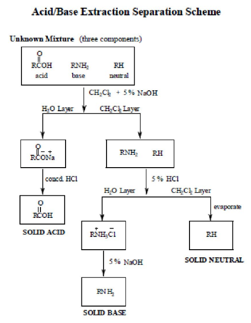 Solved Acid-Base Extraction Laboratory List of Things Needed | Chegg.com