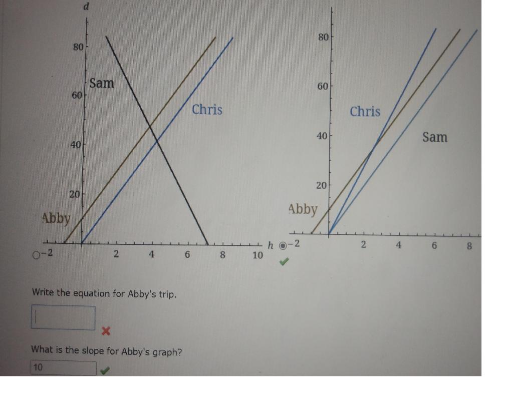 Write the equation for Abby's trip. What is the slope | Chegg.com