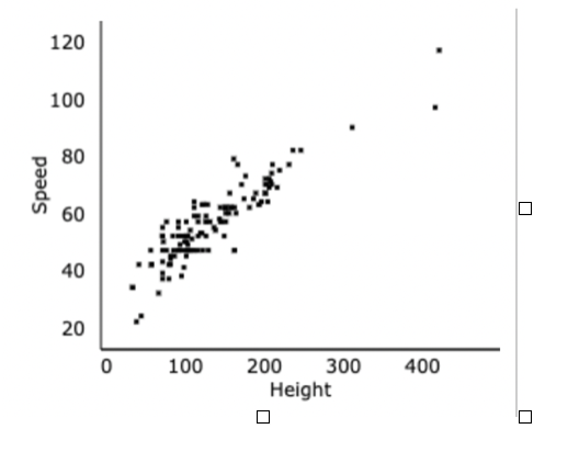 Solved Scenario 2: The following scatterplot contains data | Chegg.com