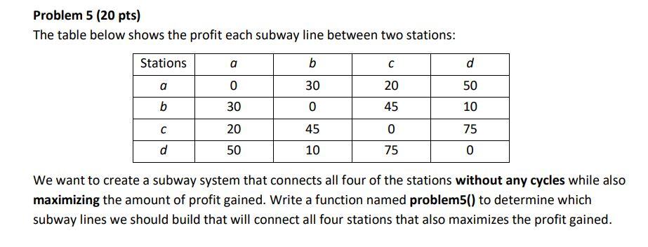 Solved Problem 5 (20 pts) The table below shows the profit | Chegg.com