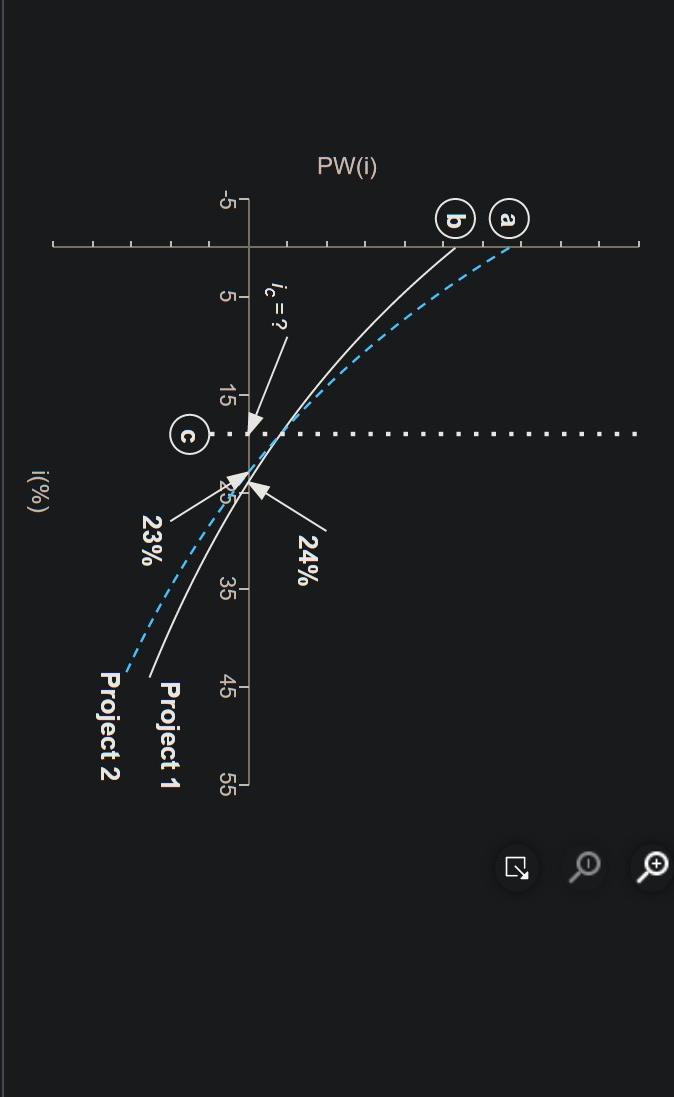 Consider the following cash flows and present-worth | Chegg.com