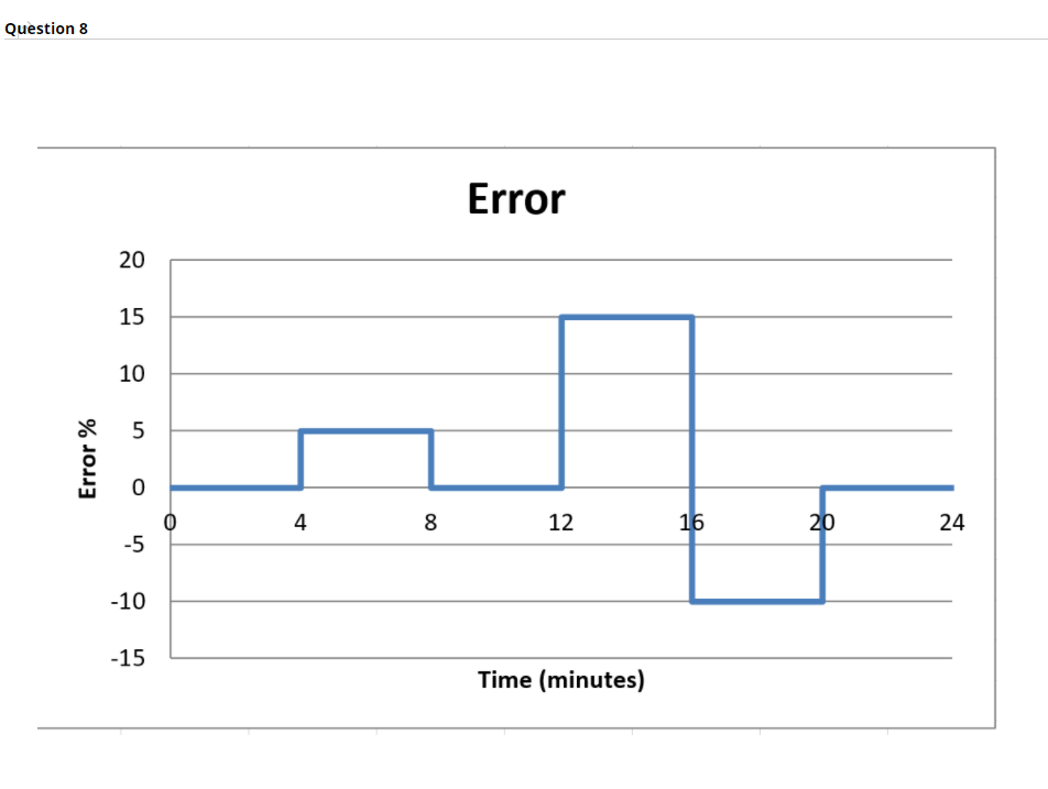 Solved The error signal to a proportional controller is | Chegg.com