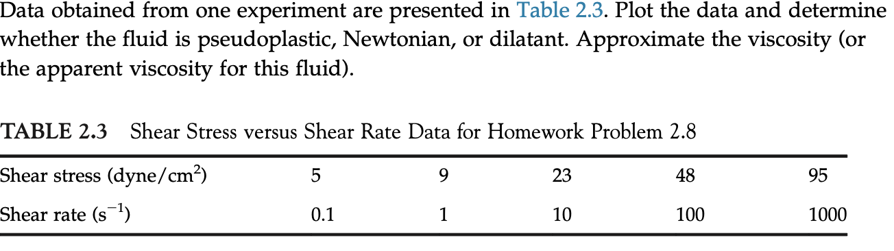 Solved How can I find the apparent viscosity by using fit | Chegg.com