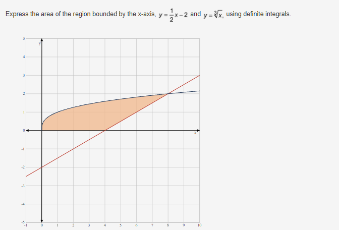 Solved Express the area of the region bounded by the x-axis, | Chegg.com