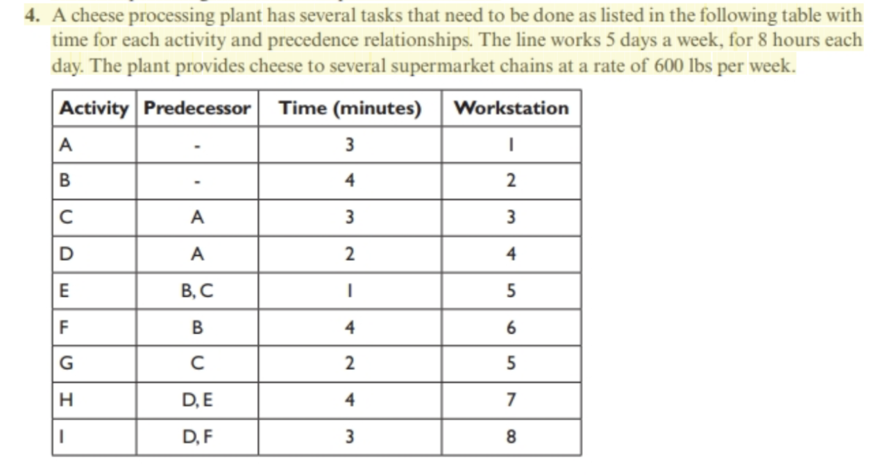 Solved 4. A cheese processing plant has several tasks that | Chegg.com