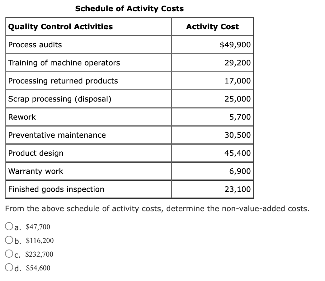Solved Schedule of Activity Costs Quality Control Activities | Chegg.com