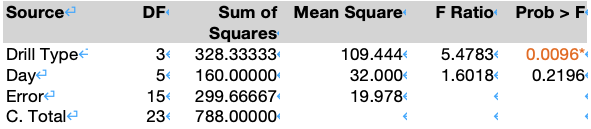 Enclosed is the JMP output from analysis of a | Chegg.com