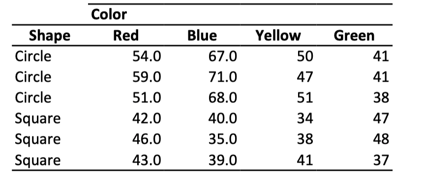 Solved A partial result of the computation for a two-factor | Chegg.com