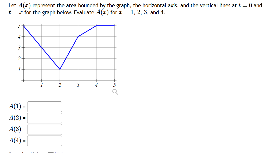 Solved Let A(x) represent the area bounded by the graph, the | Chegg.com