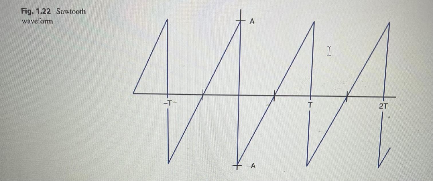 Solved 12. Fourier synthesis of a sawtooth waveform. The | Chegg.com