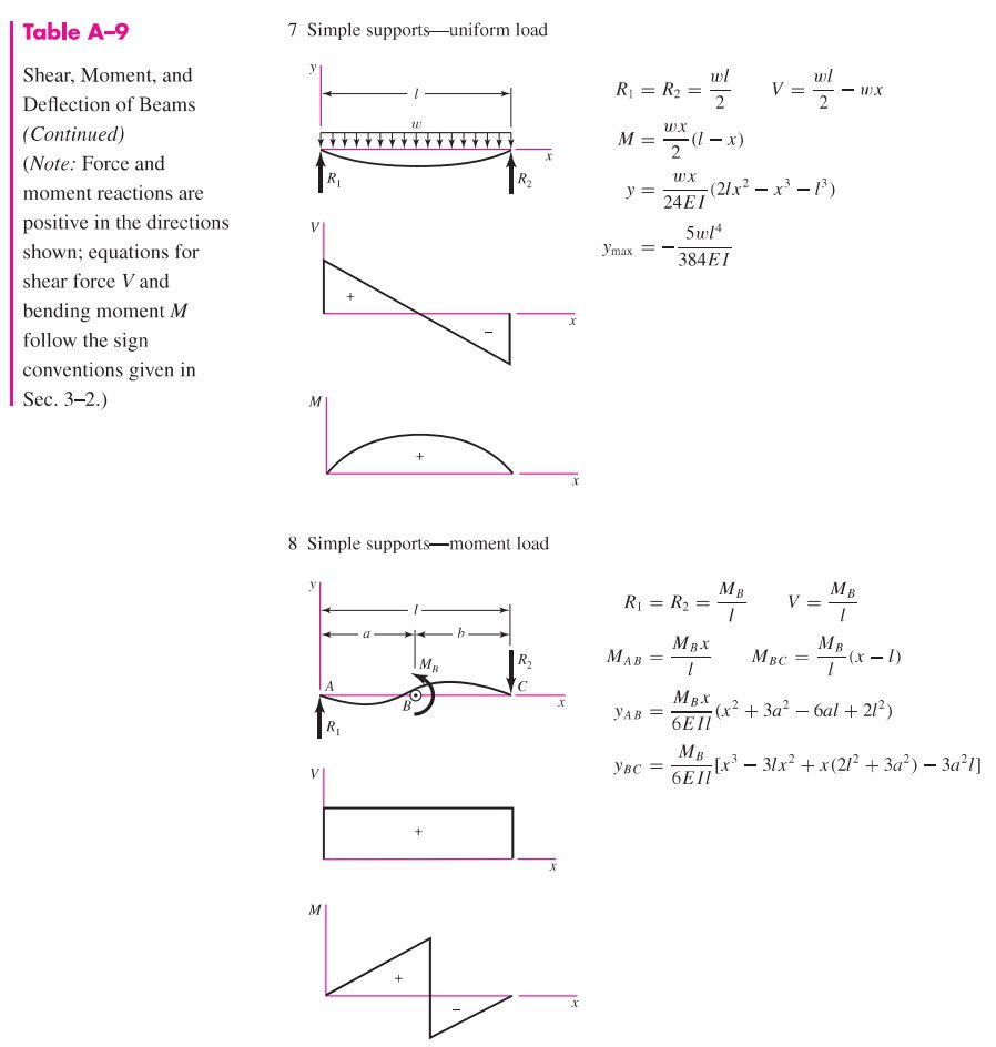 Solved Q1) Derive the equations given for beam 2 in Table | Chegg.com