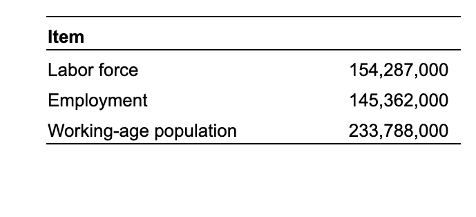 Item Labor force Employment Working-age population | Chegg.com