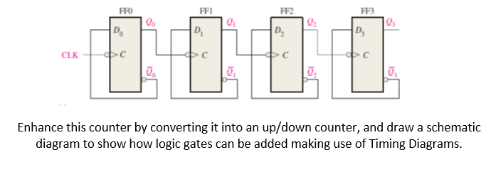 Solved FFI FF2 FF3 CLK FRÉTÉ Enhance this counter by | Chegg.com