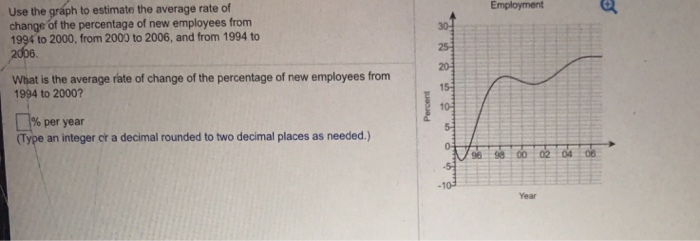 Solved Use the gráph to estimate the average rate of change | Chegg.com