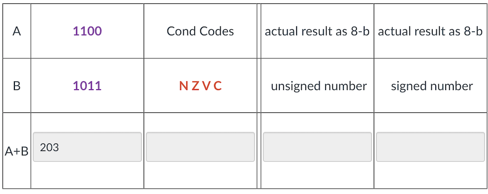 Solved Hi I need to do A+B, CondCodes + NZVC, unsigned and | Chegg.com